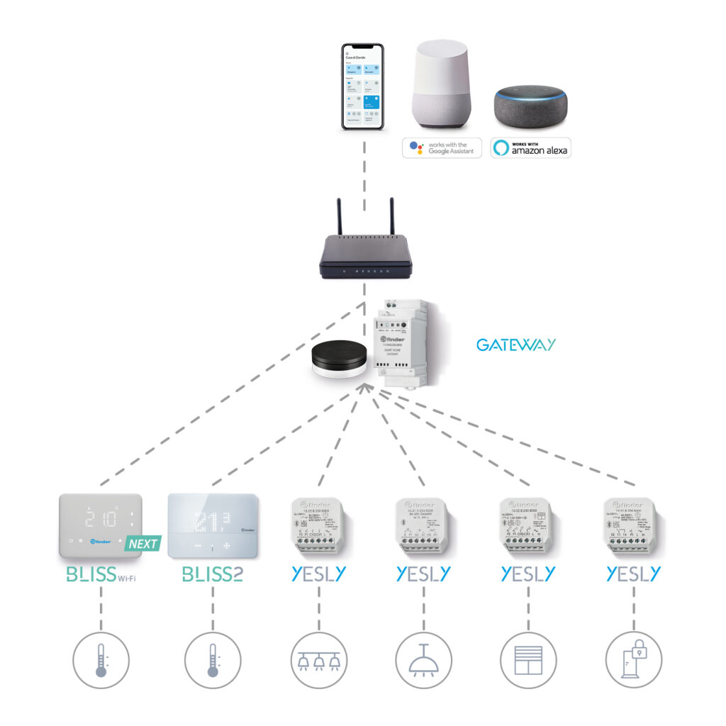 YESLY Gateway - Finder Smart Home